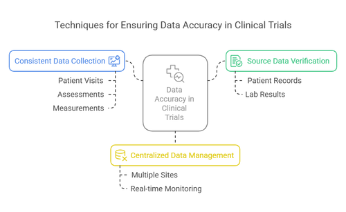 How GCP Training Improves Data Accuracy in Trials