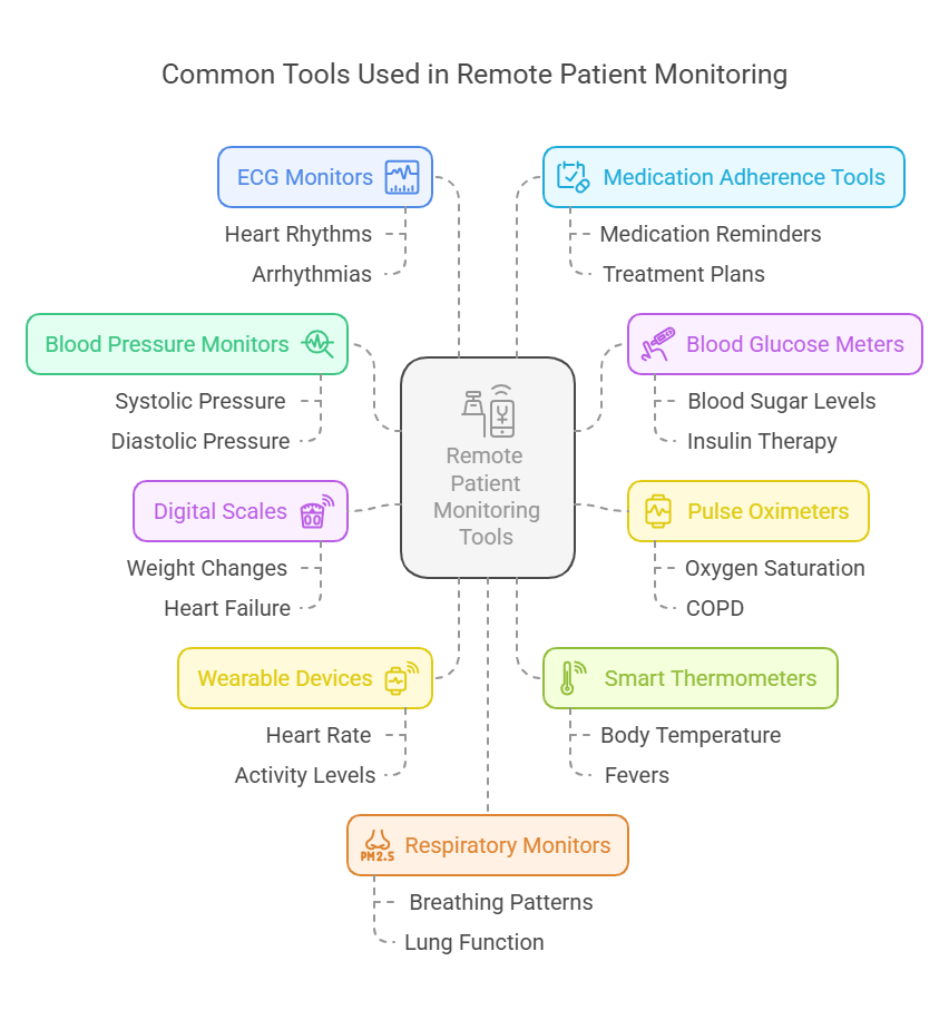 Beginner’s Guide to Remote Patient Monitoring