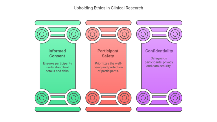 Ethical Considerations in Clinical Trials | CCRPS