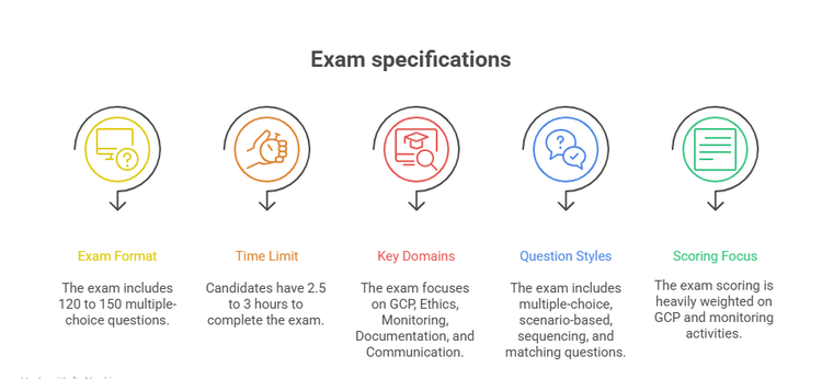 Clinical Research Associate Exam Preparation Essential Study Guide