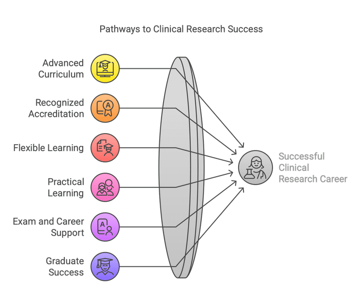 Clinical Research Training & Certification | CCRPS Clinical Research