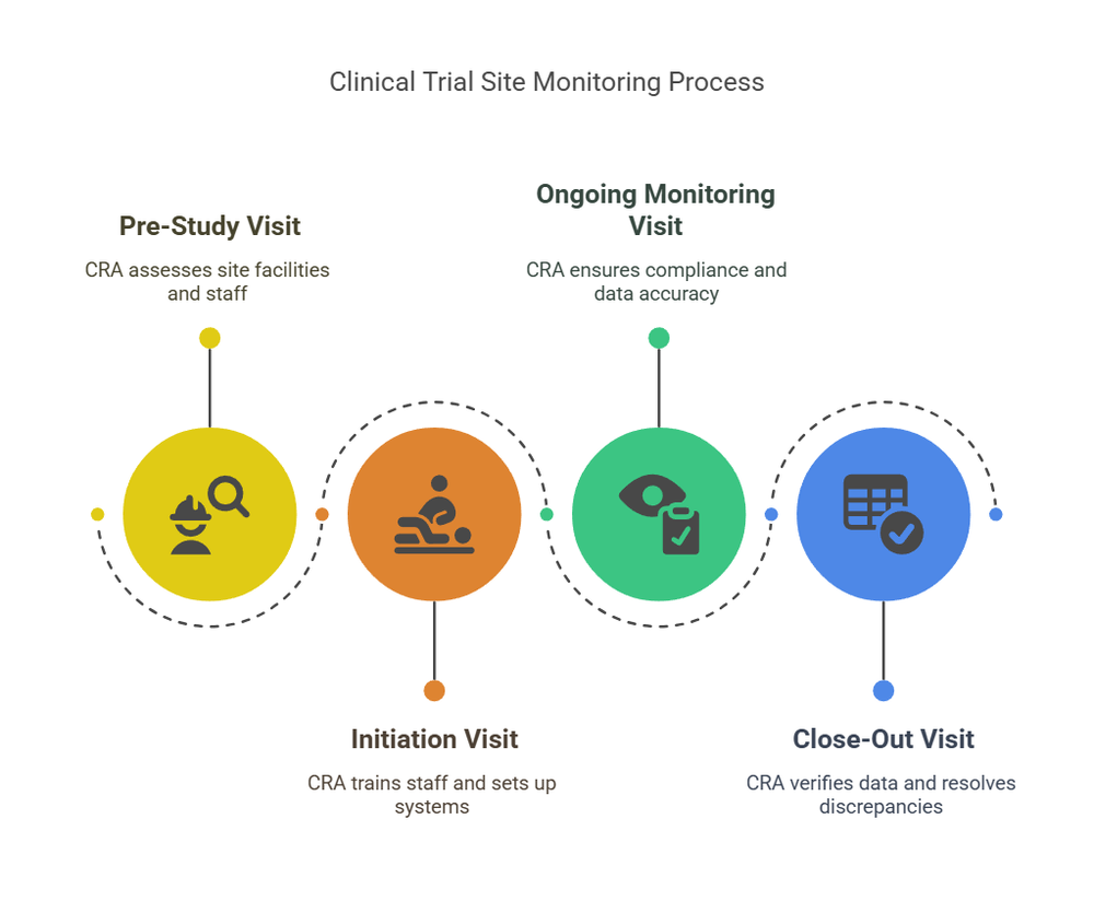 Site Monitoring in Clinical Research | CCRPS