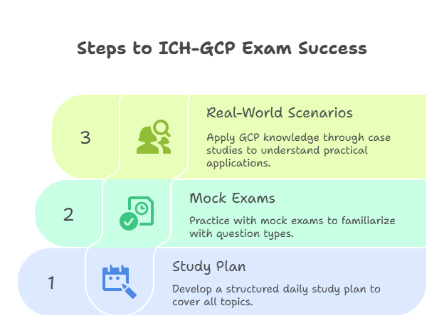 GCP Certification Exam Guide: How to Pass Your ICH-GCP Exam First Try