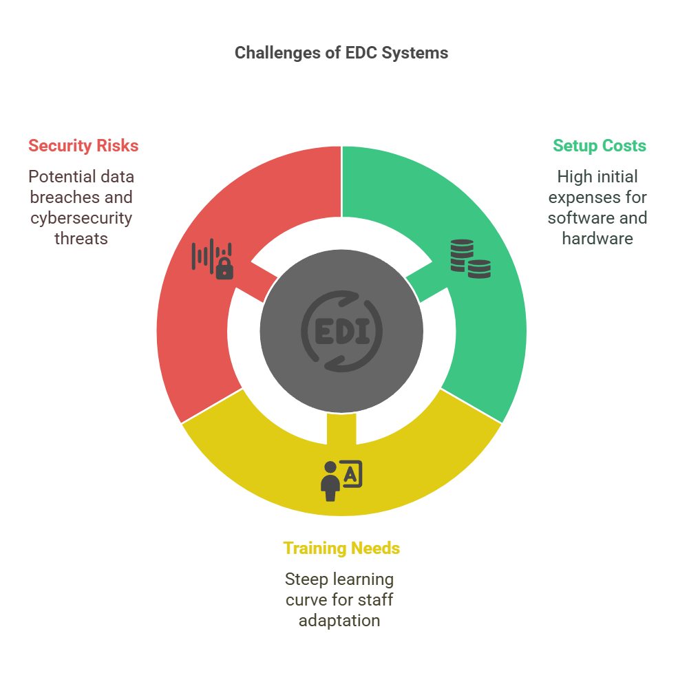 Electronic Data Capture (EDC) Systems Explained