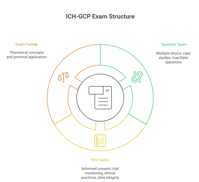 GCP Certification Exam Guide: How to Pass Your ICH-GCP Exam First Try