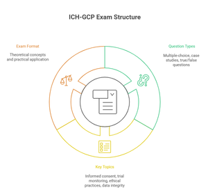 GCP Certification Exam Guide: How to Pass Your ICH-GCP Exam First Try
