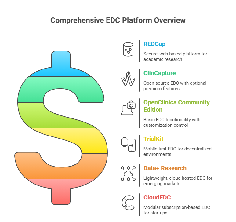 Top Electronic Data Capture (EDC) Systems for Clinical Trials in 2025 – Full Comparison Guide