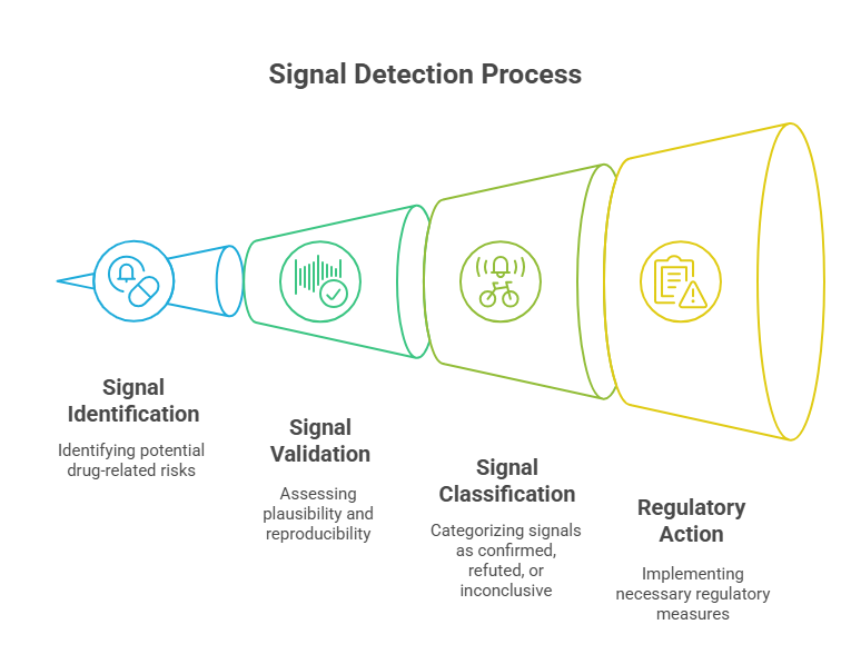 Signal Detection & Management Mastery in Pharmacovigilance