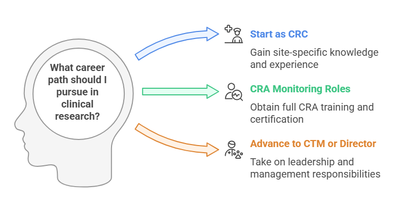 Clinical Research Courses - CCRPS Clinical Research