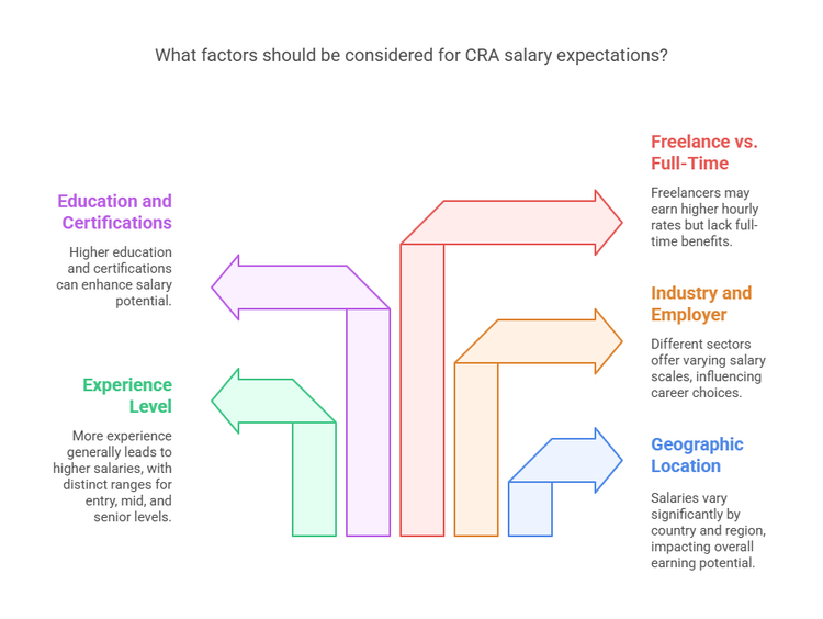 Average Salary for Clinical Research Associates