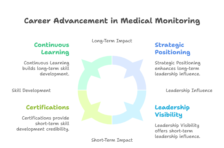 Medical Monitor Role Mastery: Comprehensive Skills & Techniques