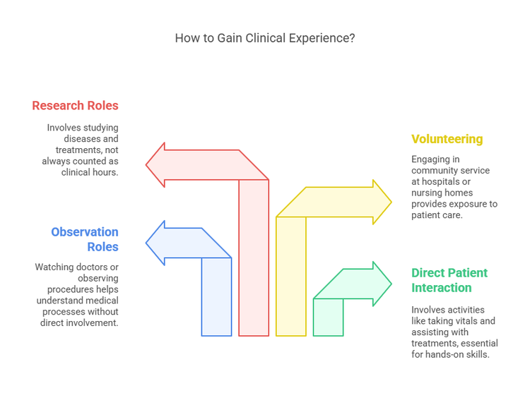 Does Clinical Research Count as Clinical Experience?