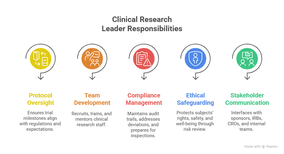 Managing Clinical Research Teams: Leadership Strategies for PIs