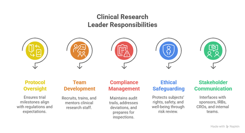 Managing Clinical Research Teams: Leadership Strategies for PIs