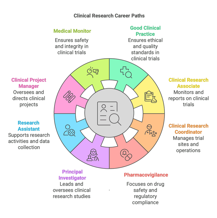 Clinical Research Training & Certification | CCRPS Clinical Research