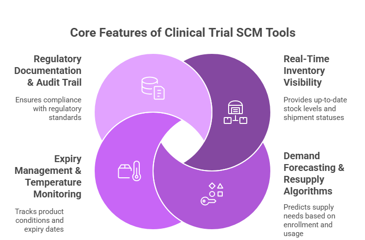 Top Clinical Trial Supply Chain Software Directory 2025