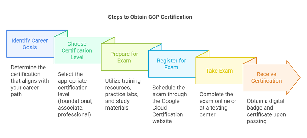 GCP Certification: What You Need to Know?
