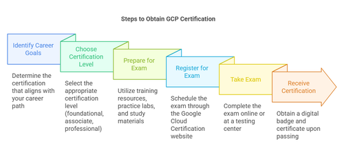 GCP Certification: What You Need to Know?