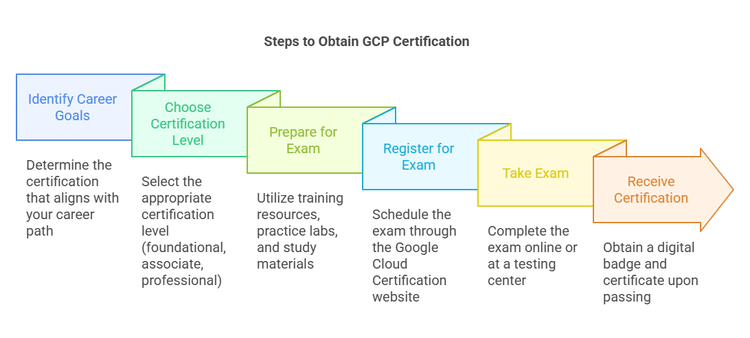 GCP Certification: What You Need to Know?