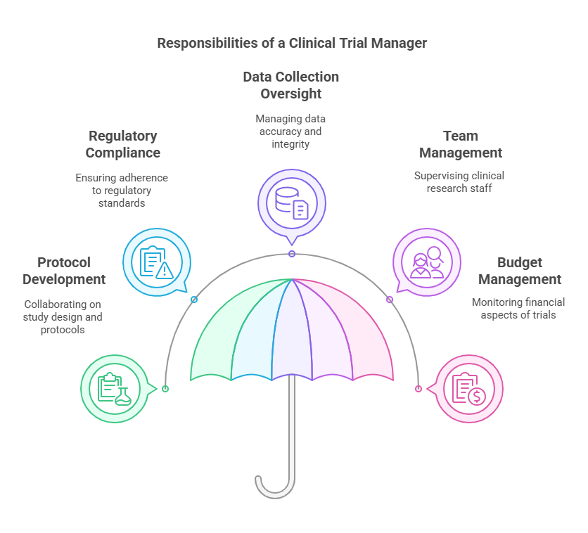 Clinical Trial Manager Salary: What to Expect in 2025 - CCRPS Clinical Research