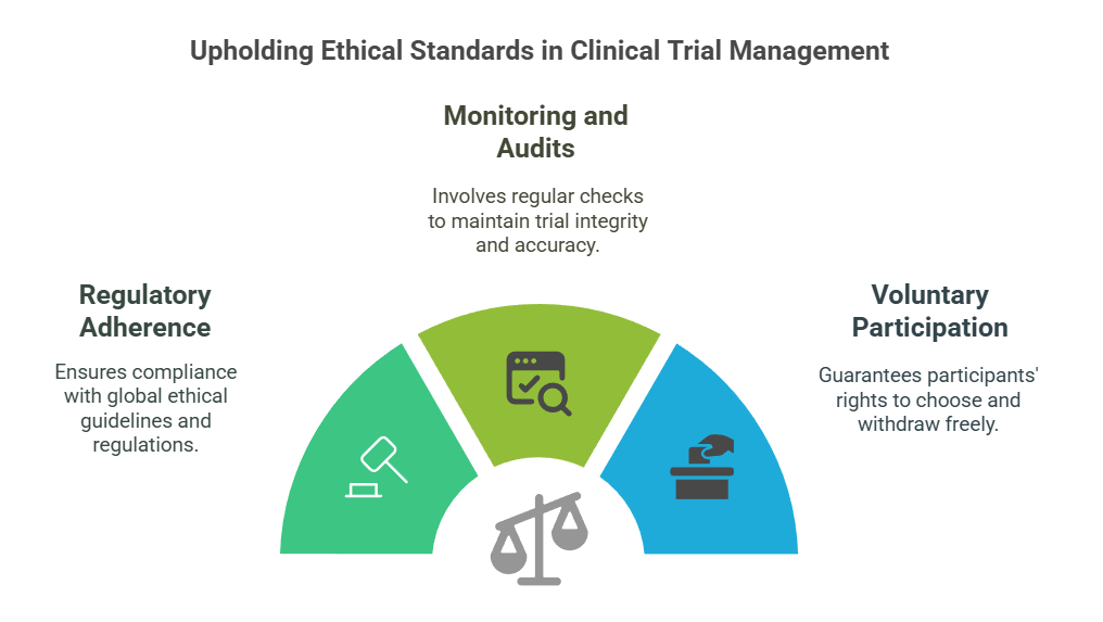 Ethical Considerations in Clinical Trials | CCRPS