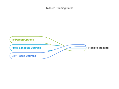 How Long Does It Take to Complete GCP Training?