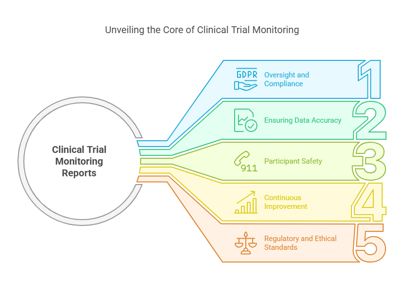 How to Write Clinical Trial Monitoring Reports