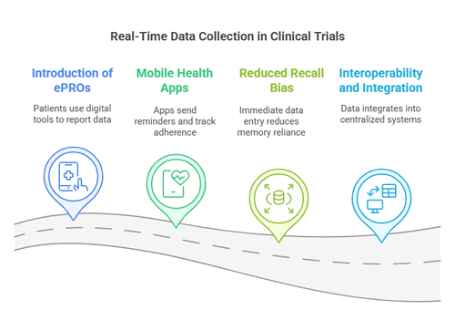 Future Trends in Clinical Trials | CCRPS