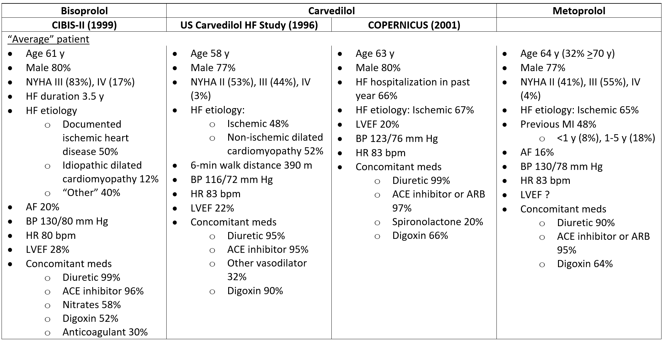 Beta-blockers in HFrEF (CIBIS-II, COPERNICUS, US Carvedilol HF study ...