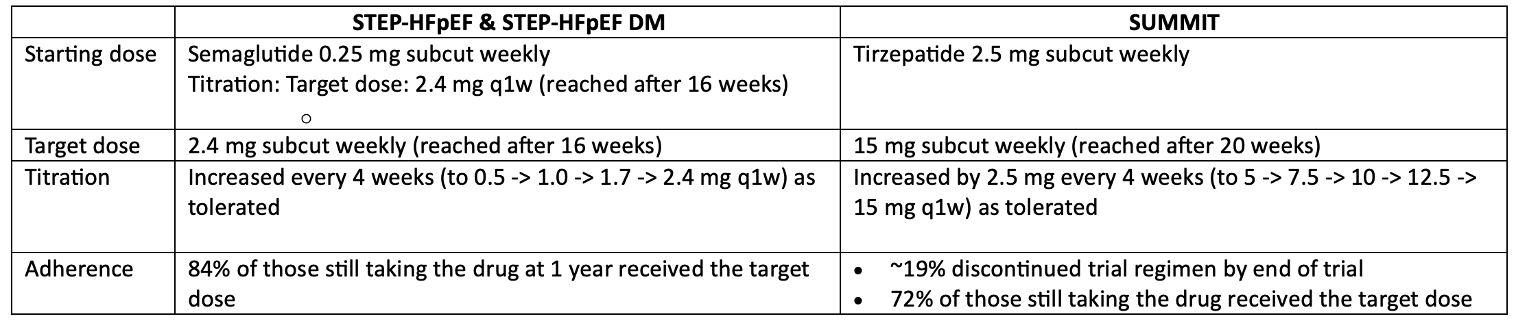 STEP-HFpEF & SUMMIT: Incretin analogs (semaglutide & tirzepatide) in ...