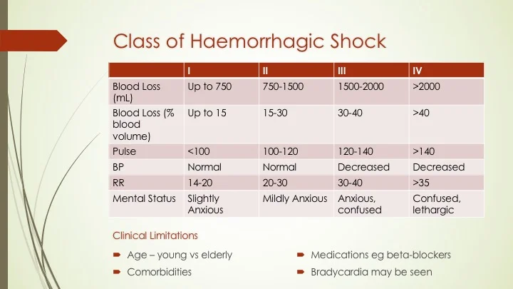 Major Haemorrhage in Trauma — learnED