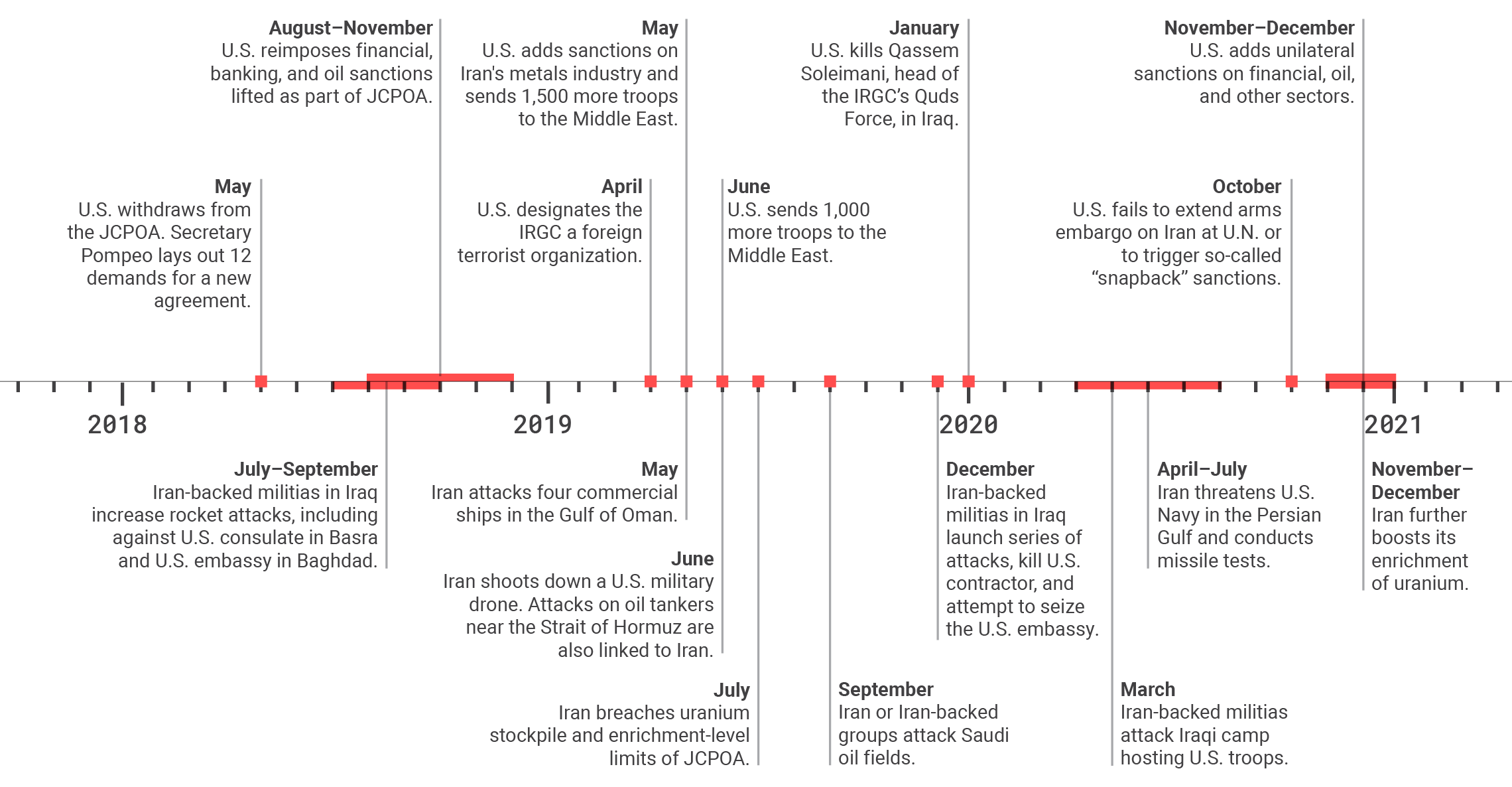 Iran Nuclear Negotiations Timeline