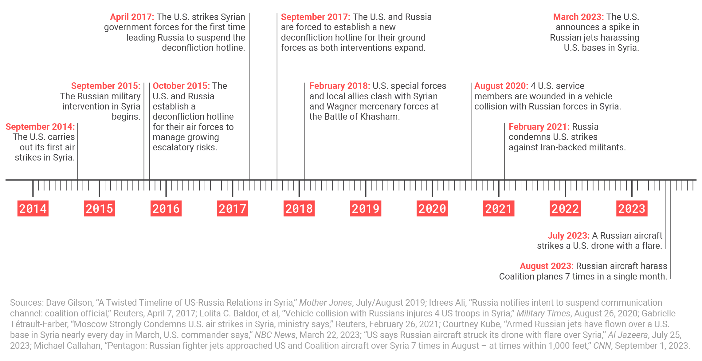 Reset U.S.-Syria policy — Defense Priorities