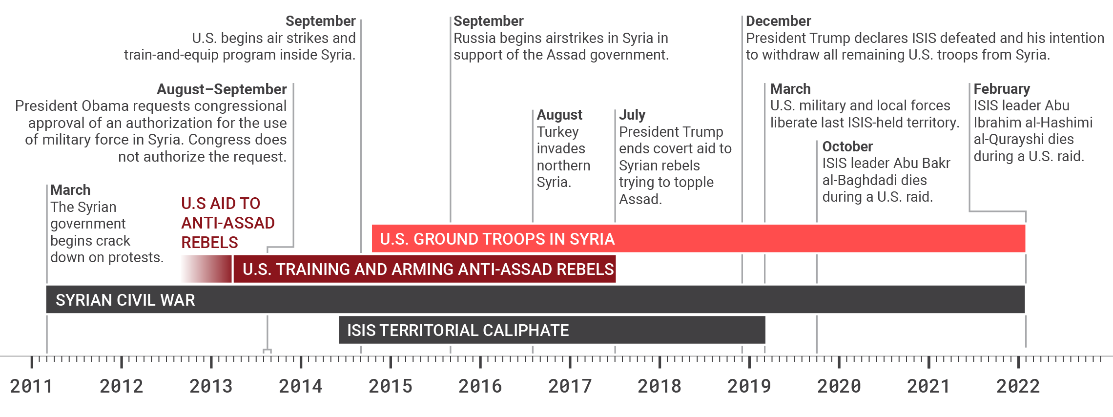 Apply the logic of the Afghanistan withdrawal to Syria — Defense Priorities