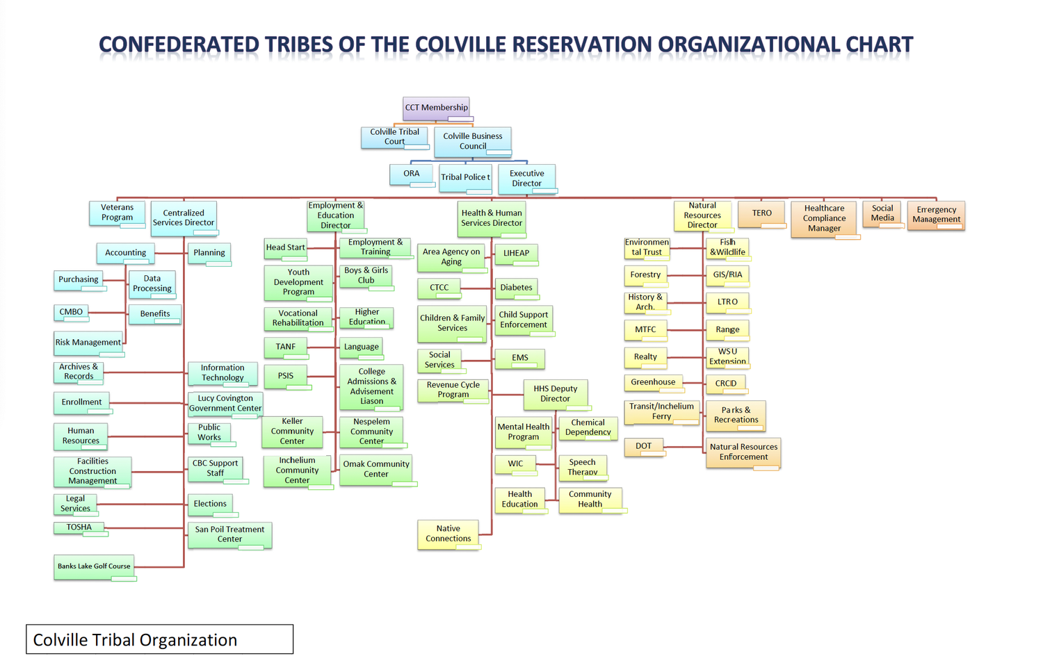 Organizational Chart — Colville Tribes