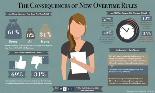 How bars & restaurants are responding to the new OT rules [Infographic ...