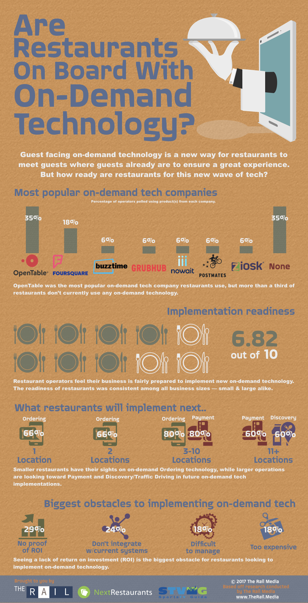 Infographic: Are Restaurants On Board with On-Demand Technology — The Rail