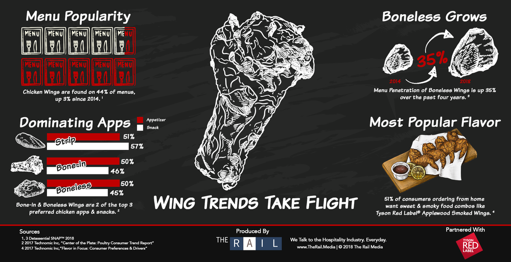For Restaurants, Chicken Wing Trends Take Flight [INFOGRAPHIC] — The Rail