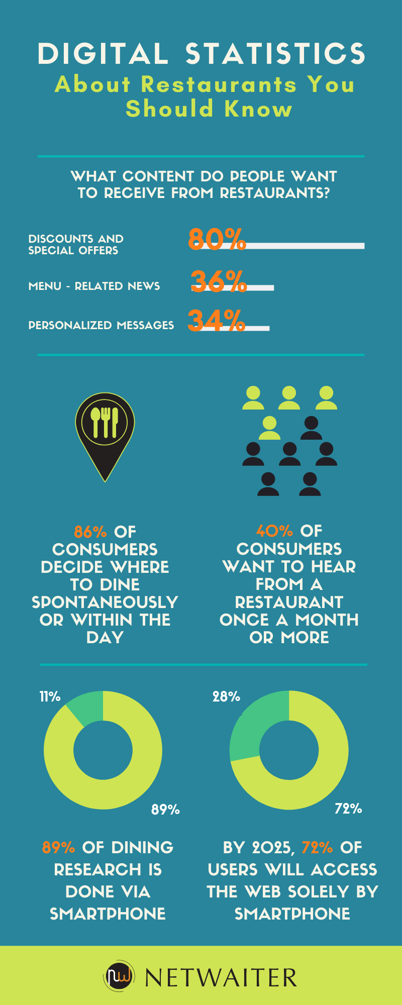INFOGRAPHIC: Digital Statistics Restaurants Should Know — The Rail