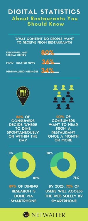 INFOGRAPHIC: Digital Statistics Restaurants Should Know — The Rail