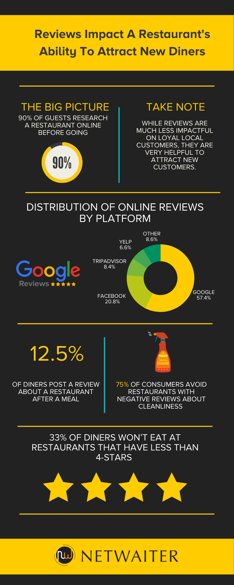 Online Restaurant Reviews Impact a Restaurant's Ability to Attract New ...