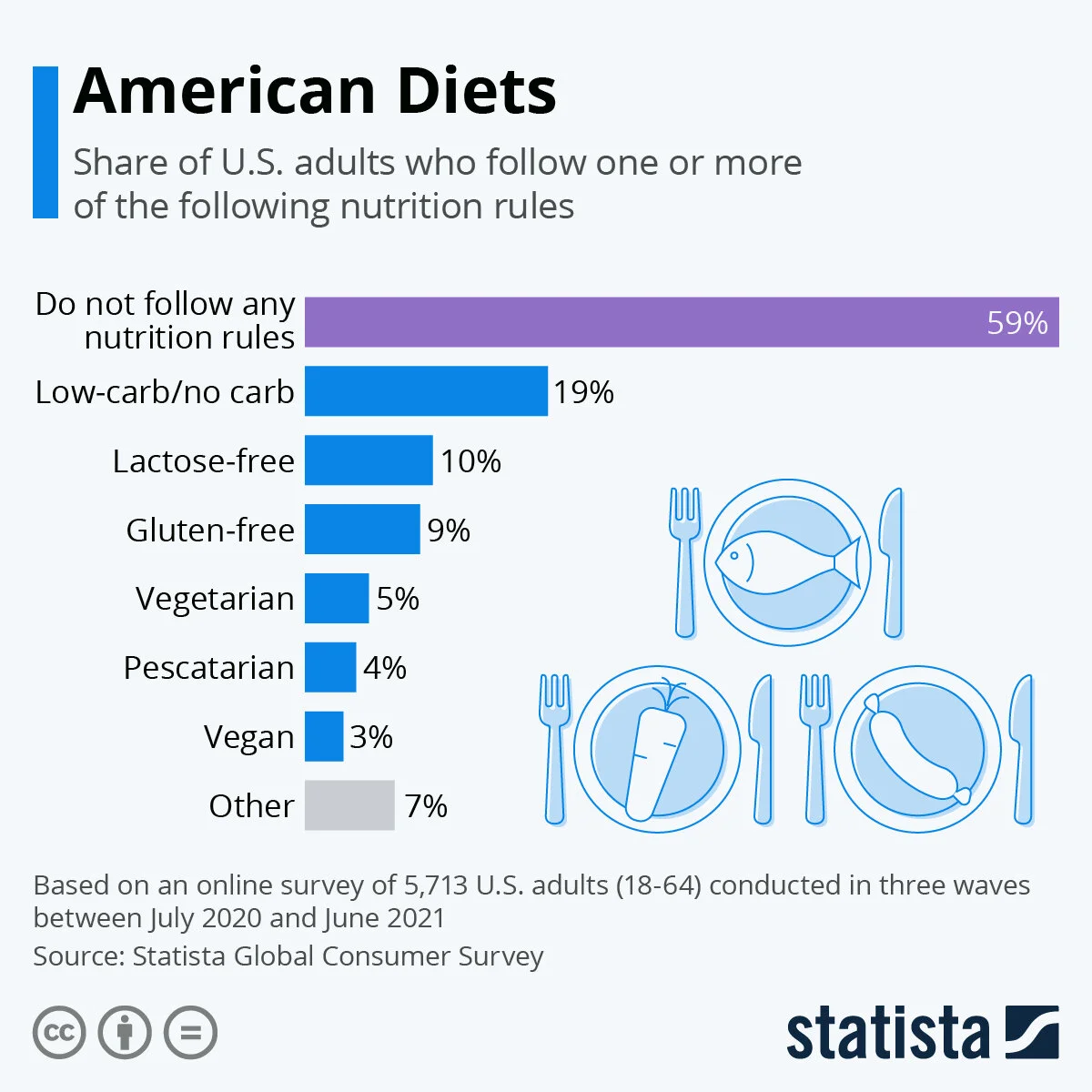 What Restaurants Need To Know About American Diets In 2021 The Rail What Restaurants Need To Know About American Diets In 2021 The Rail
