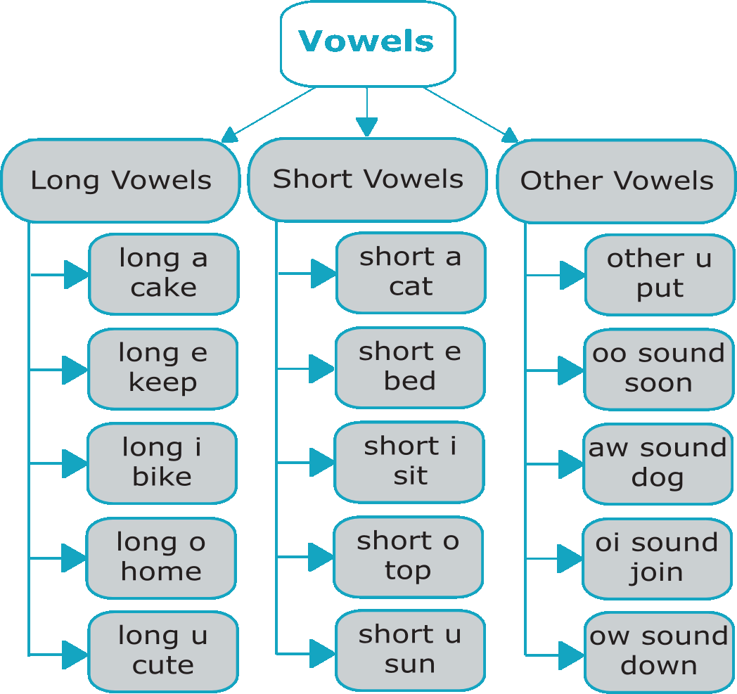 Linking Sound Categories How To Blend Words In English Pronuncian