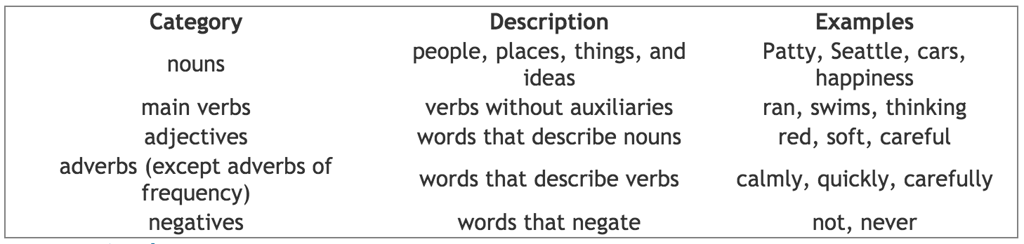 Content and function words — Pronuncian: American English Pronunciation