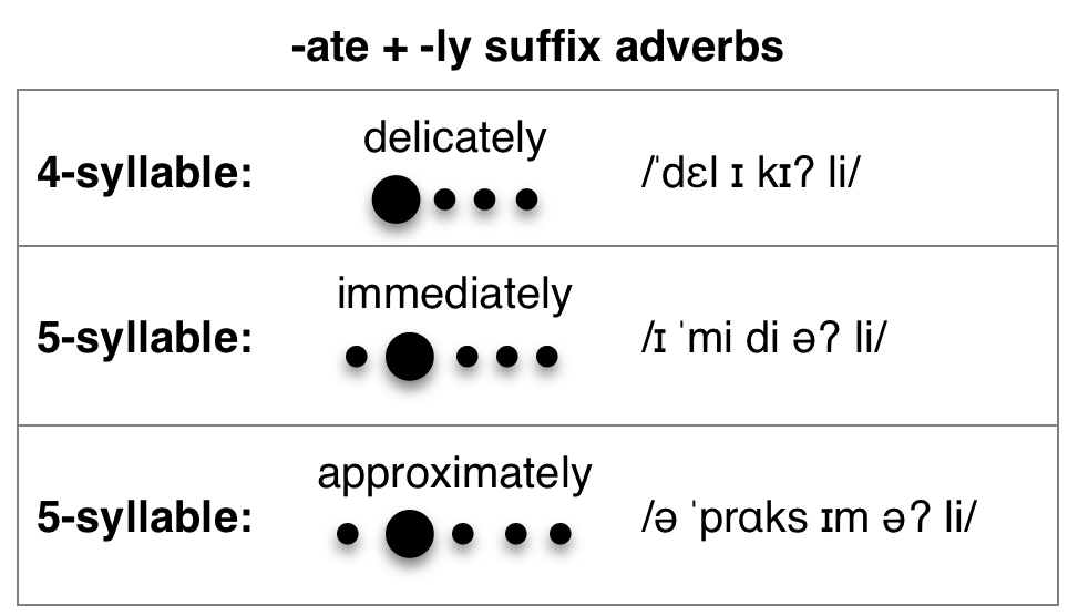 Ate Suffix Syllable Stress Pronuncian American English Pronunciation Ate Suffix Syllable Stress Pronuncian American English Pronunciation