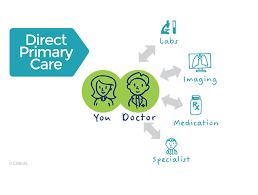 Direct Primary Care (DPC) | Explore Innovative Care — Integrative ...