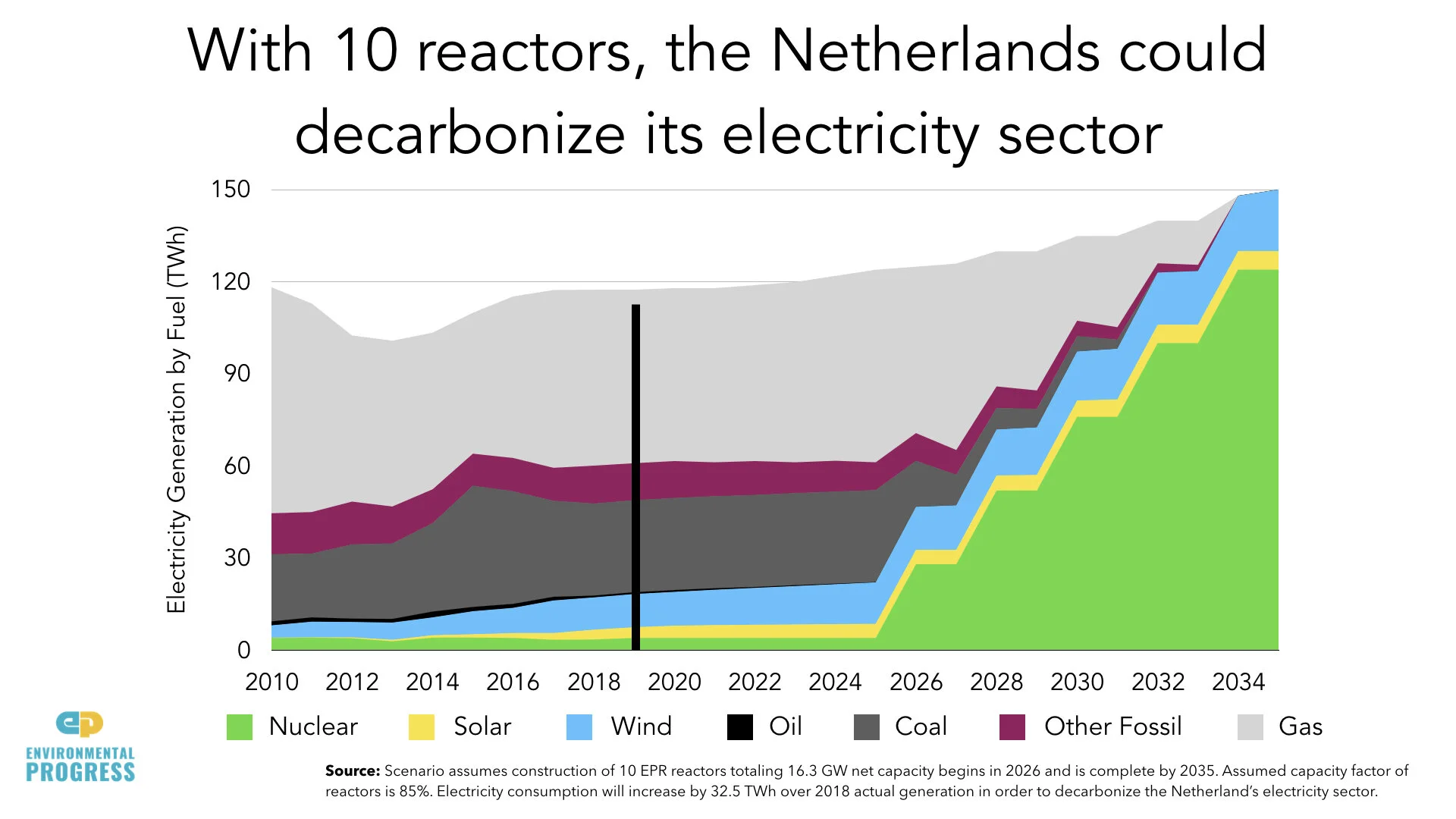 Netherlands — Environmental Progress