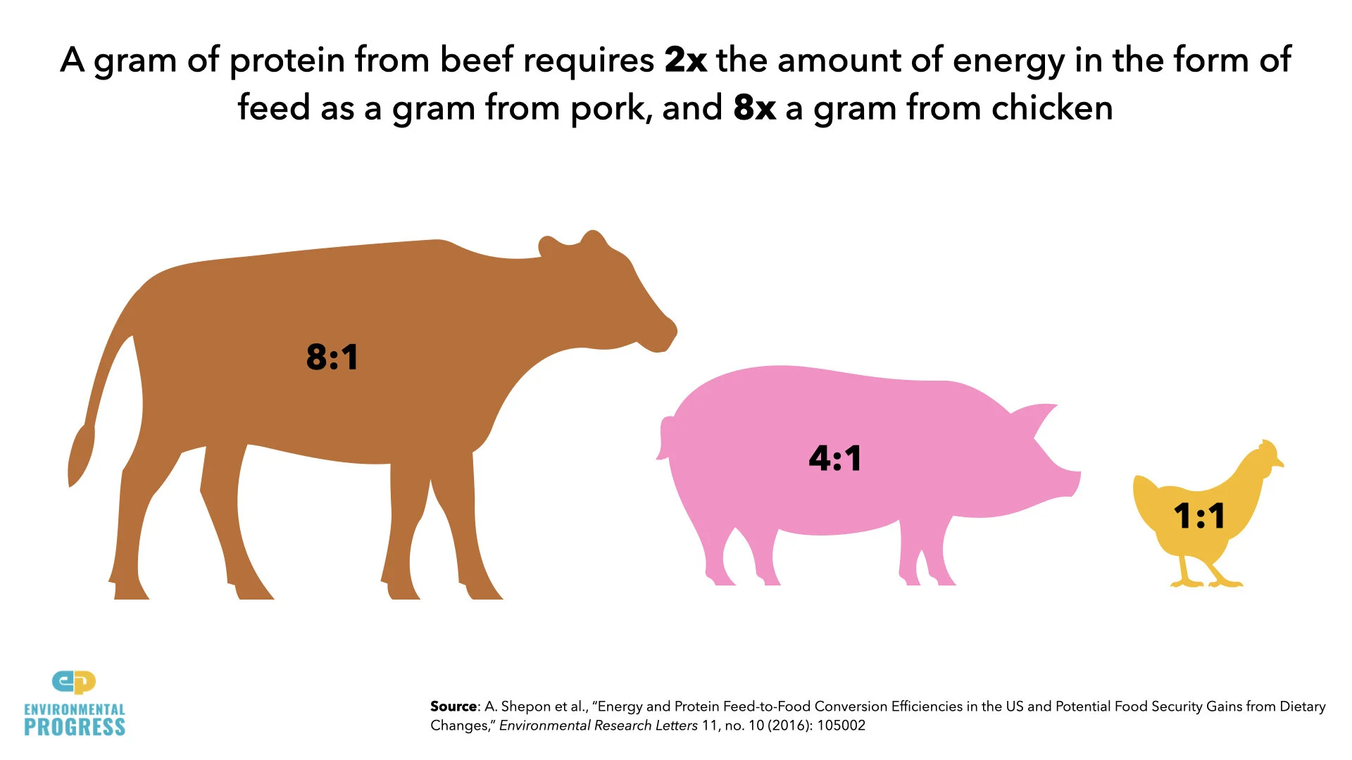 Meat — Environmental Progress