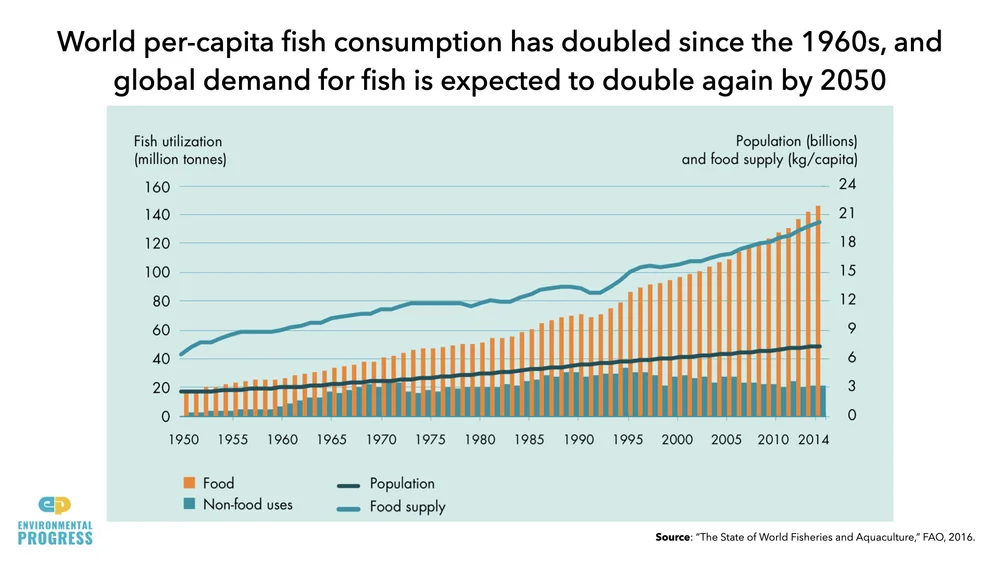 Overfishing Graph