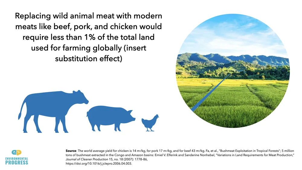 Meat — Environmental Progress